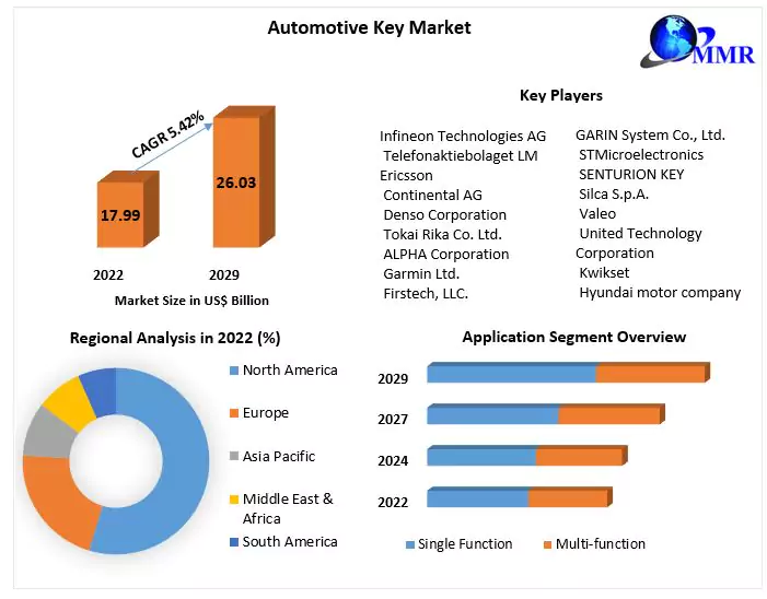 Automotive Key Market: Global Industry Analysis and Forecast 2023-2029