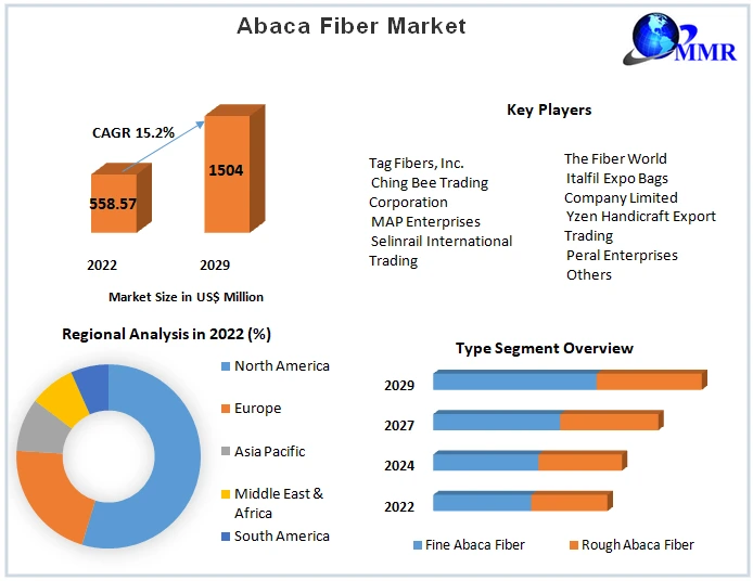 Abaca Fiber Market - Industry Analysis and Forecast (2023-2029)