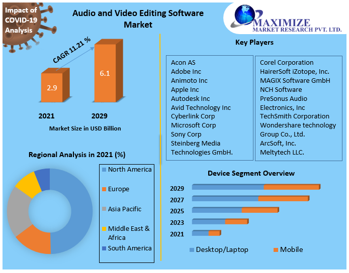 Audio and Video Editing Software Market: Industry Analysis and Forecast