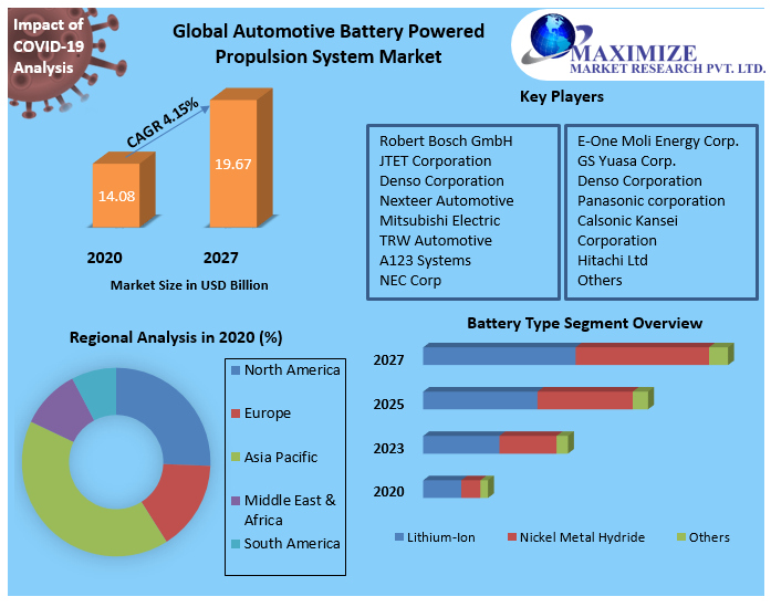 Automotive Battery Powered Propulsion System Market: Global Industry ...