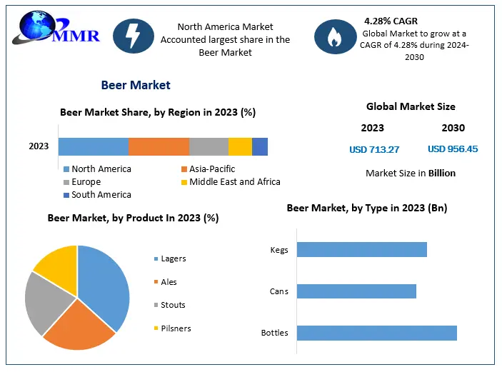 Beer Market: Global Industry Analysis and Forecast