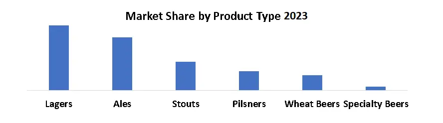 Beer Market: Global Industry Analysis and Forecast