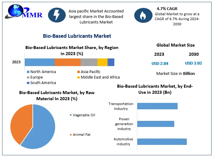 Bio Based Lubricants Market | Regulations and Policies | Forecast
