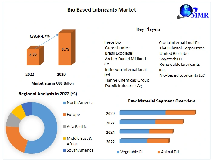 Bio Based Lubricants Market - Industry Analysis and Forecast