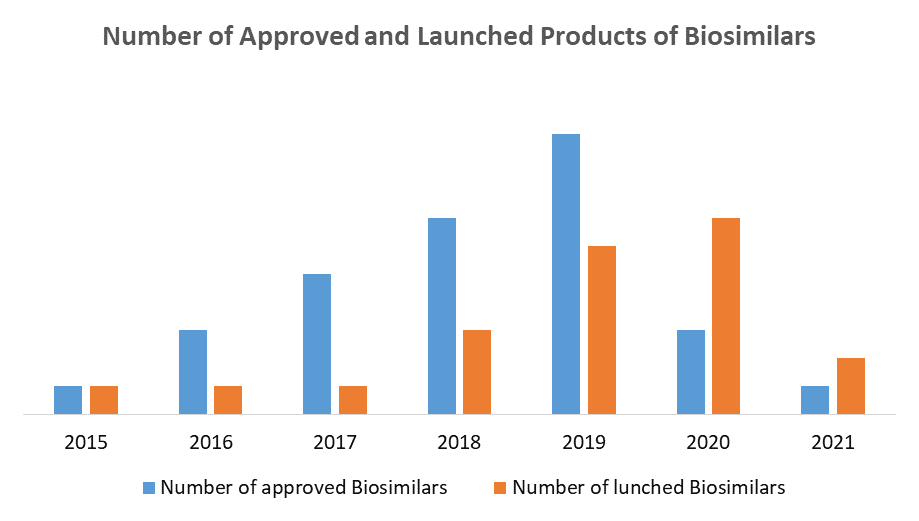 Biosimilar Market (2021 to 2029) - Growth, Trends, Dynamics, Segment