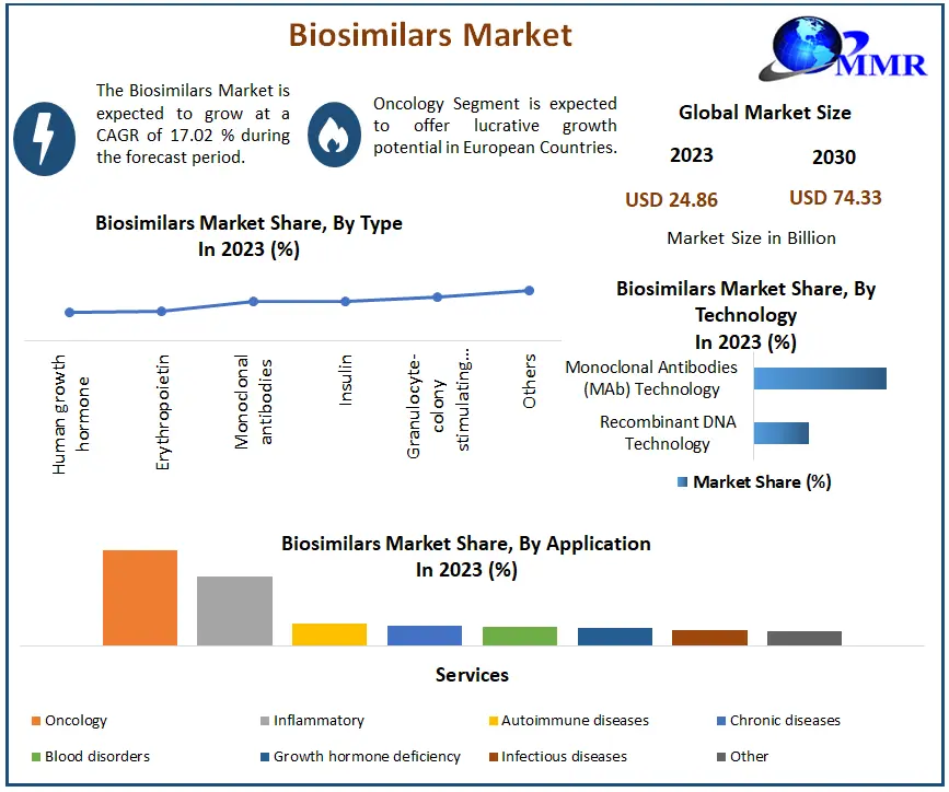 Biosimilar Market: Global Industry Analysis