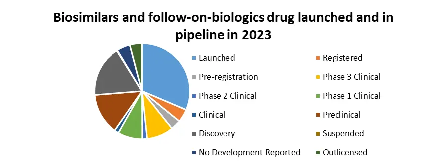 Biosimilar Market: Global Industry Analysis