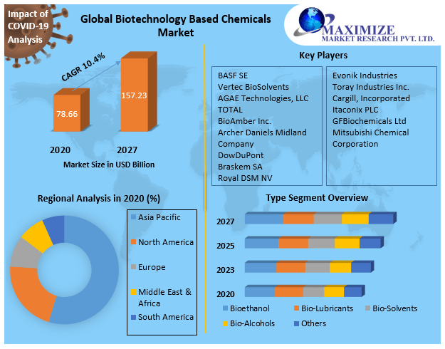 Biotechnology Based Chemicals Market: Global Industry Analysis