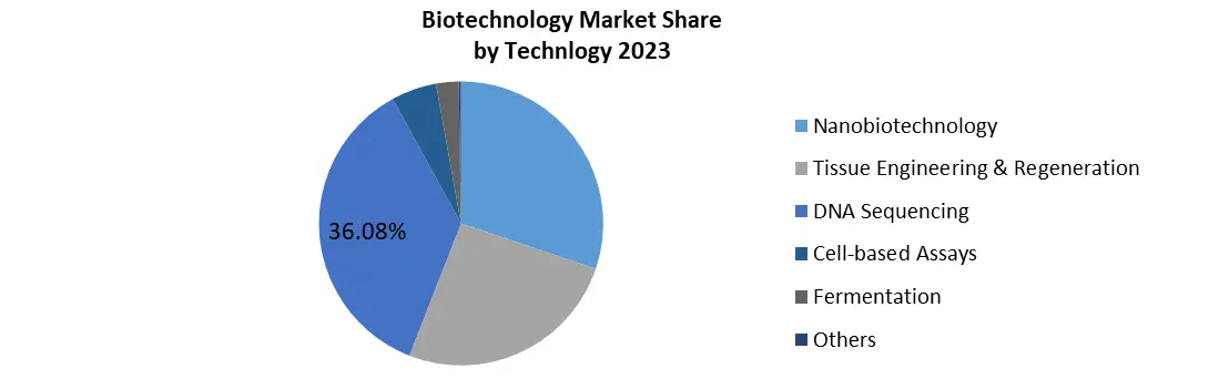 Biotechnology Market: High Demand for Biotechnology