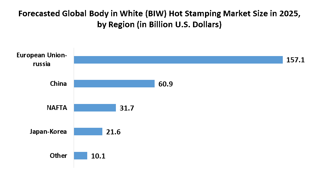 Body in White (BIW) Market: Global Industry Analysis and Forecast 2027