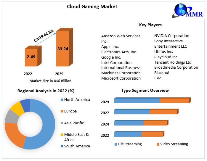 Cloud Gaming Market - Growth, Trends, segments and Forecasts 2029
