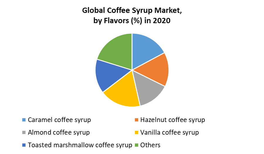 Coffee Syrup Market: Global Industry Analysis and Forecast 2021-2027