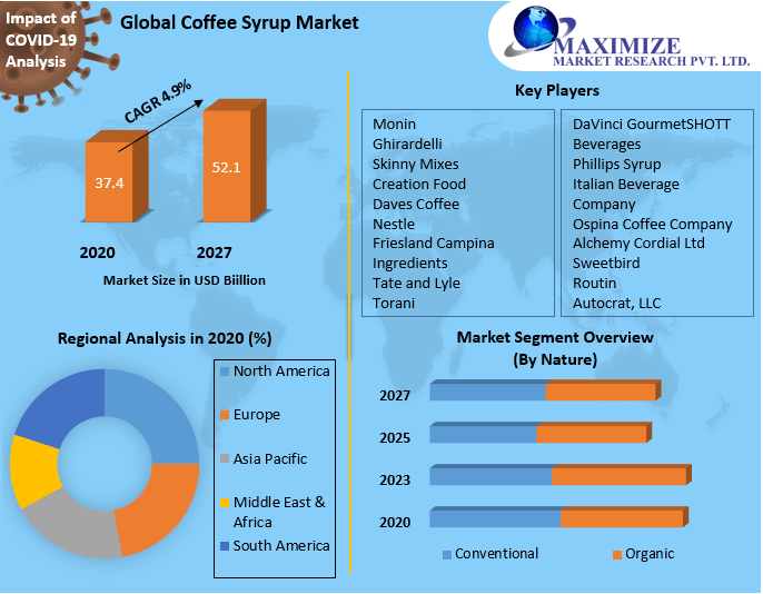 Coffee Syrup Market: Global Industry Analysis and Forecast 2021-2027