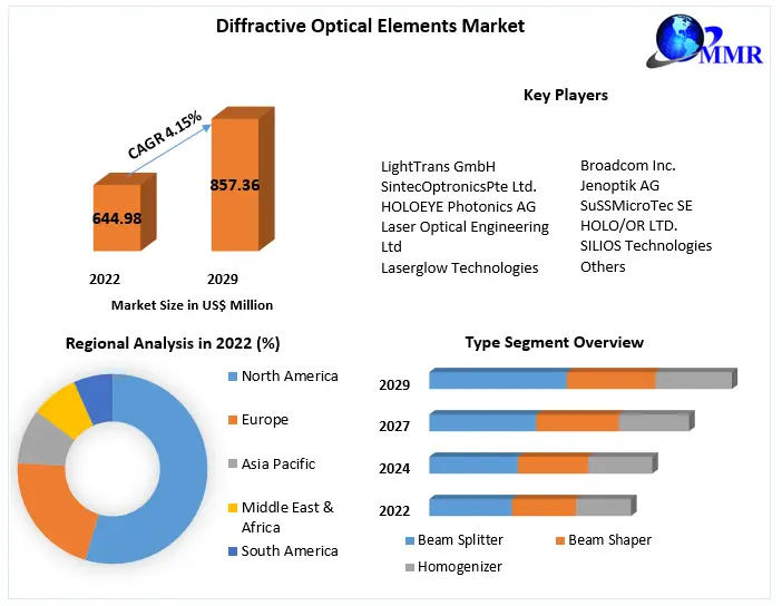 Diffractive Optical Elements Market : Industry Analysis