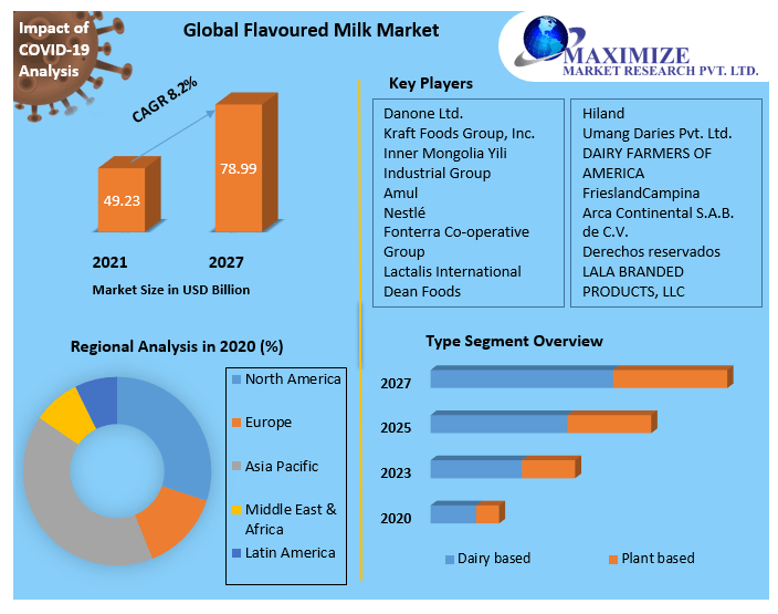 Flavoured Milk Market: Global Market Analysis and Forecast 2027