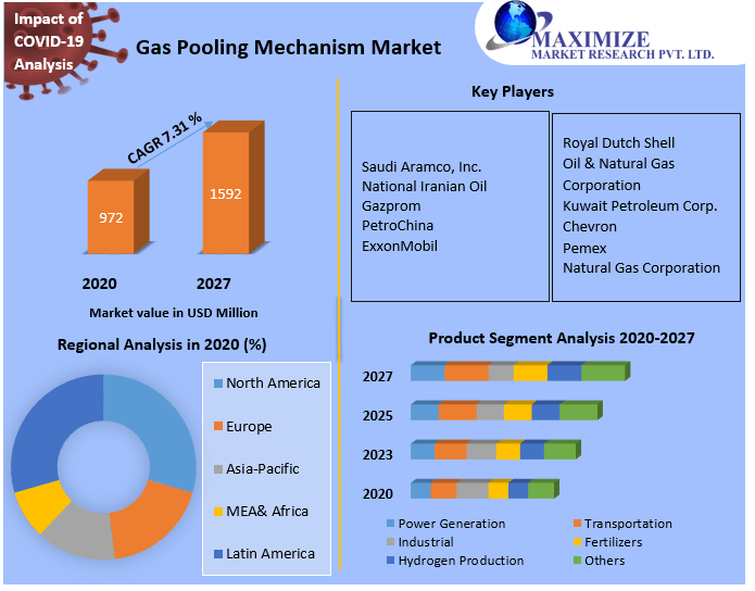 Gas Pooling Mechanism Market: Global Industry Analysis, Forecast 2027