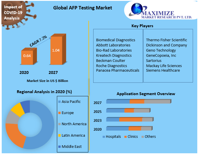 AFP Testing Market- Global Industry Analysis, Growth, Segmentation