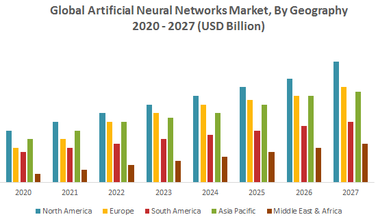 Global Artificial Neural Network Market: 2020 – 2027