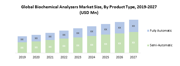 Global Biochemistry Analyzers Market Overview: 2019-2027