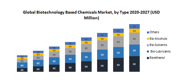 Global Biotechnology Based Chemicals Market Overview: 2020-2027