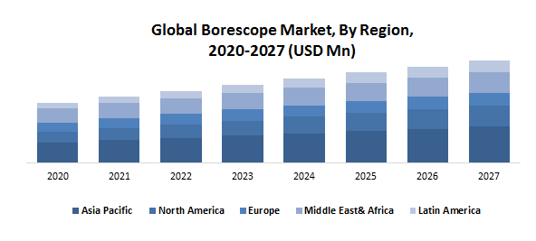 Global Borescope Market: Industry Analysis and Forecast (2019-2027)