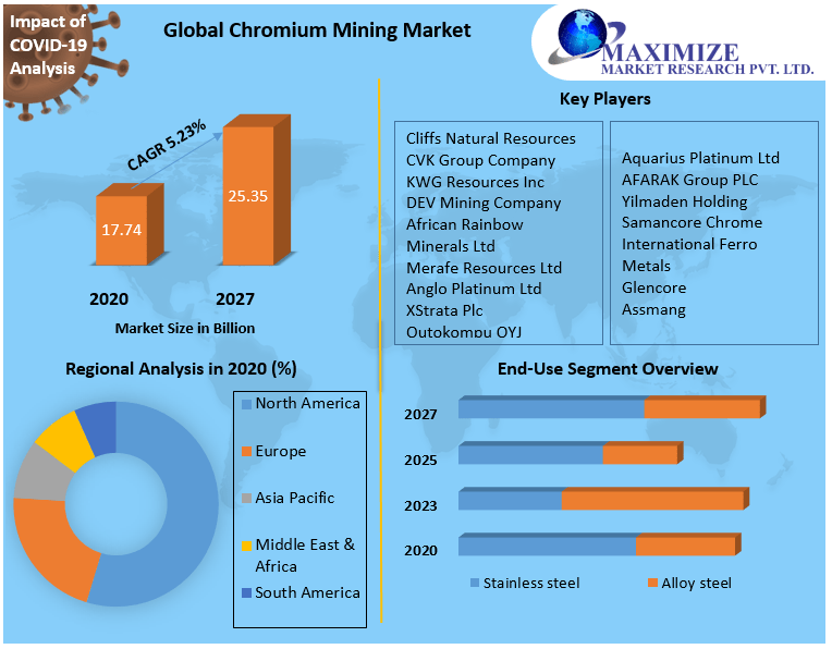 Chromium Mining Market: Global Industry Analysis and Forecast-2027