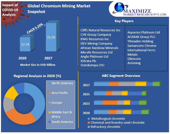 Chromium Mining Market: Global Industry Analysis and Forecast-2027