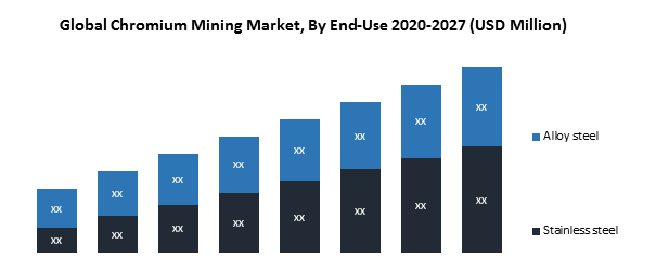 Chromium Mining Market: Global Industry Analysis and Forecast-2027