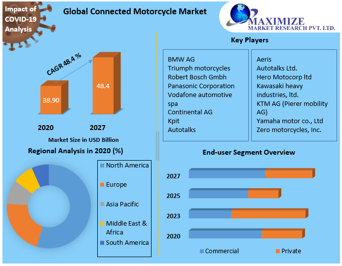 Connected Motorcycle Market: Global Industry Analysis 2021 – 2027