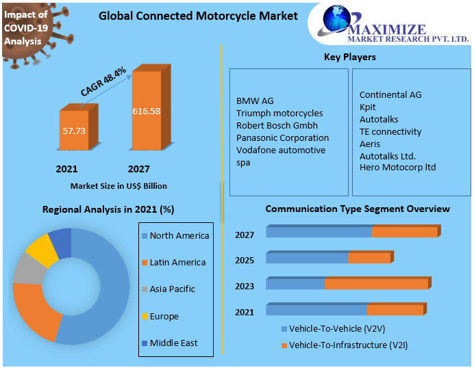 Connected Motorcycle Market: Global Industry Analysis 2021 – 2027
