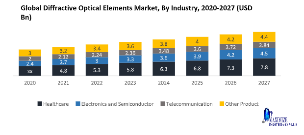 Global Diffractive Optical Elements Market : Industry Analysis