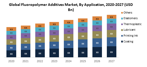 Fluoropolymer Additives Market: Global Industry Analysis 2021-2027