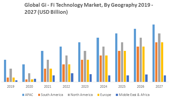 Global Gi-Fi Technology Market: Industry Analysis and forecast – 2027