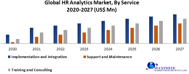 Global HR Analytics Market : Industry Analysis 2020-2027