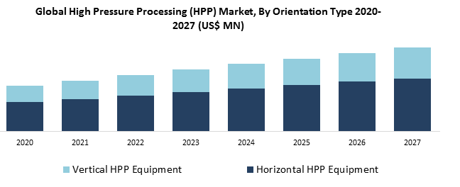 Global High Pressure Processing (HPP) Market: Industry Analysis - 2027