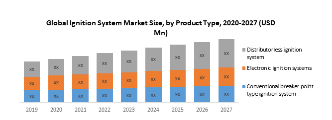 Global Ignition System Market: Industry Analysis 2019-2027