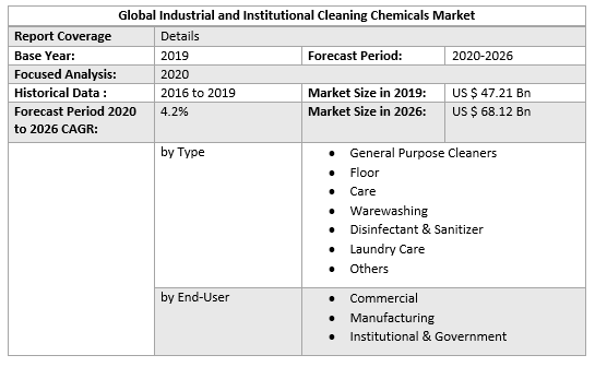 Global Industrial and Institutional Cleaning Chemicals Market: Industry