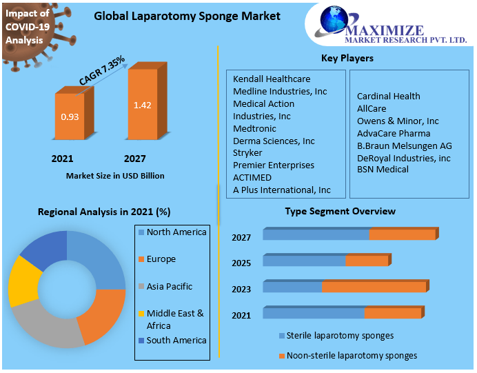 Laparotomy Sponge Market- Global Industry Analysis and Forecast 2027
