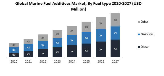 Global Marine Fuel Additives Market : Industry Analysis 2020-2027