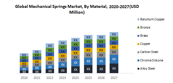 Global Mechanical Springs Market: Industry Analysis 2019-2027