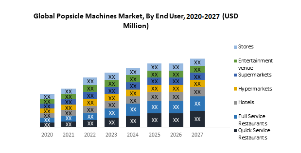 Global Popsicle Machines Market: Industry Analysis 2019-2027