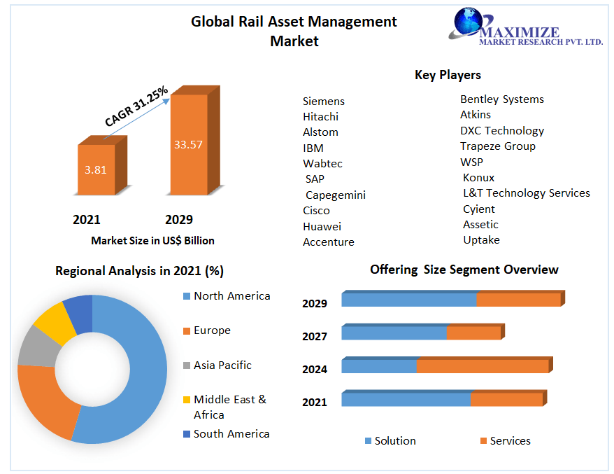 Rail Asset Management Market: Global Industry Forecast 2022–2029