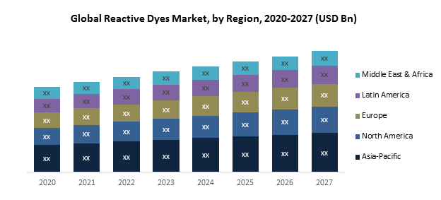 Reactive Dyes Market: Global Industry Analysis and Forecast (2021-2027)
