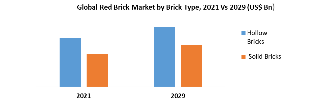 Red Brick Market: Global Industry Analysis and Forecast 2022-2029