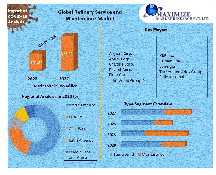Refinery Service and Maintenance Market - Global Industry Analysis and