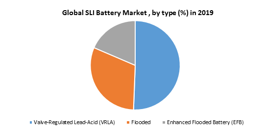 Global SLI Battery Market- Industry Analysis and Forecast (2019-2027)