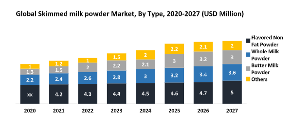 Global Skimmed Milk Powder Market : Industry Analysis and Forecast 2027