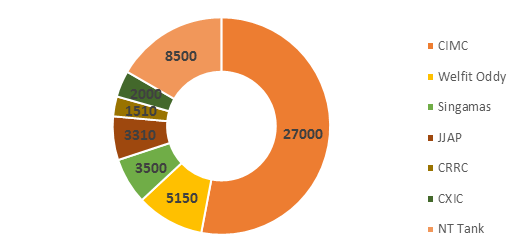 Tank Container Market - Global Industry Analysis and Forecast 2022-2027