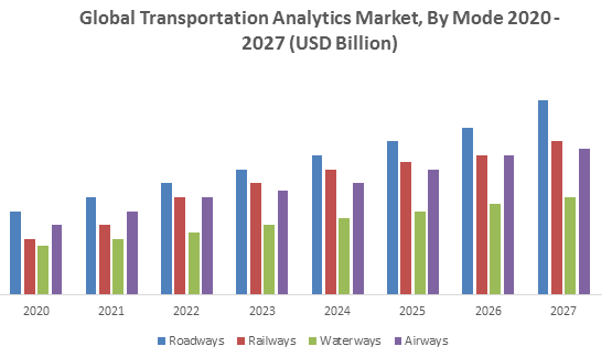Global Transportation Analytics Market: 2020 – 2027