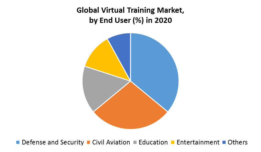 Virtual Training Market: Global Industry Analysis and Forecast (2021-2027)